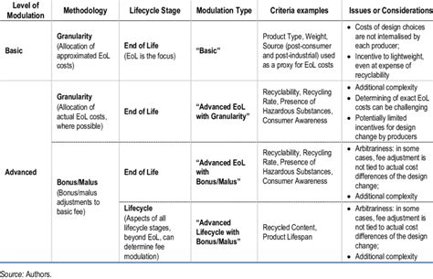 Overview Of Fee Modulation Types Download Scientific Diagram