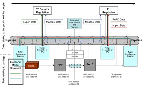 Information Flows Of The Supply Chain Data Pipeline 3 Download Scientific Diagram