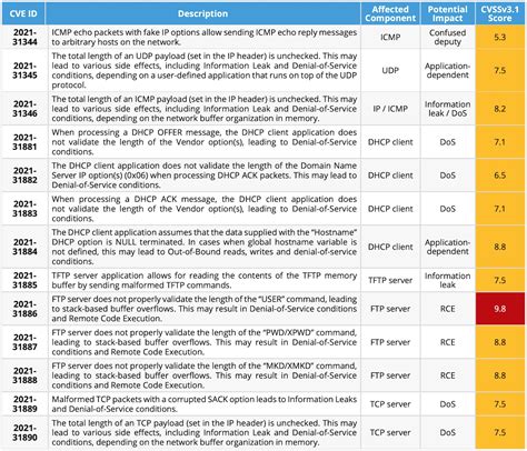 Vulnerabilities In Nucleus NET TCP IP Stack Could Lead To Real World Damage Help Net Security