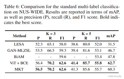 Open Vocabulary Multi Label Classification Via Multi Modal Knowledge Transfer 论文解读 Csdn博客
