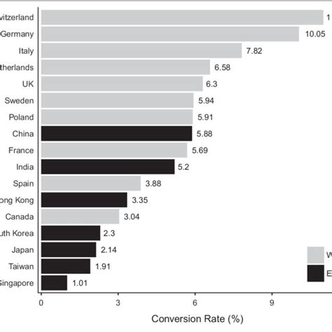 conversion rates of by attribute interfaces across eastern and western