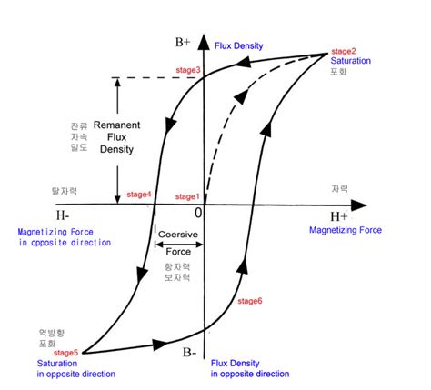 출력트랜스 코아와 자기이력순환곡선히스테리시스 루프 커브 네이버 블로그