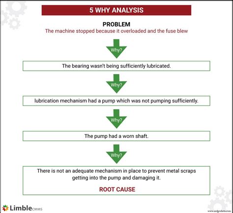 실패 분석을 위한 올바른 기술 선택