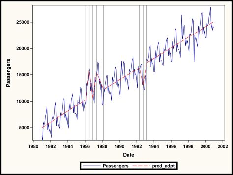 Simulate Timeseries Data With A Sas Data Step And Sas Functions Sas