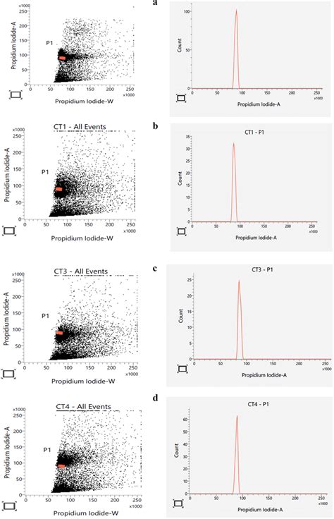 Flow Cytometric Analysis Showing Dot Plots And Histograms Of Relative