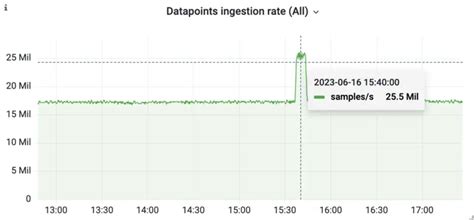 Performance Optimization Techniques In Time Series Databases Limiting Concurrency