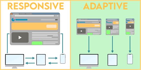 Sito Web Adaptive O Responsive