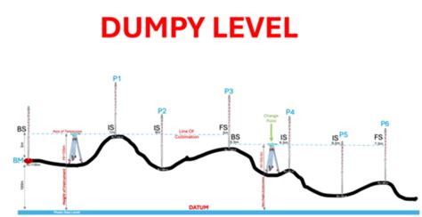 Dumpy Level Mapping Around