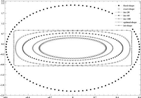 Convergence Of The Successive Boundary To The Exact One Download Scientific Diagram
