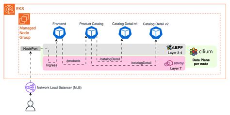 Getting Started With Cilium Service Mesh On Amazon Eks Aws Open Source Blog