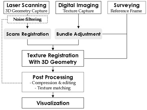 The 3 D Reconstruction Pipeline Download Scientific Diagram