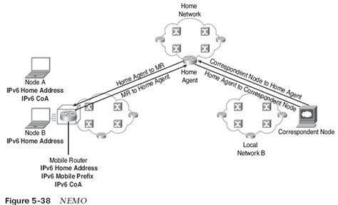 Mobile Internet Basics Mobile Ipv Technology Overview Embedded Com
