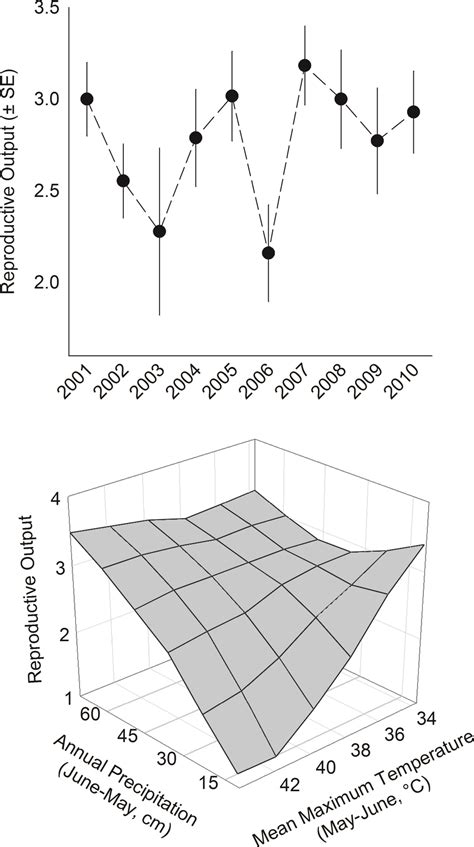 Temporal Variation And Effects Of Weather On Reproductive Output Of Download Scientific Diagram