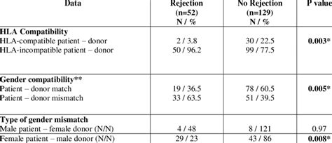 Comparison Of Hla Gender Compatibility Between Patient Donor Pairs