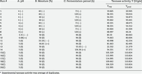 Experimental Design Indicating Coded Values Of Variables Including Download Scientific Diagram