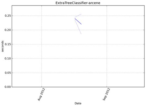 Benchmarks For Tree — Vbench Performance Benchmarks For Scikit Learn