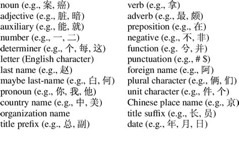 figure 1 from chinese segmentation and new word detection using conditional random fields