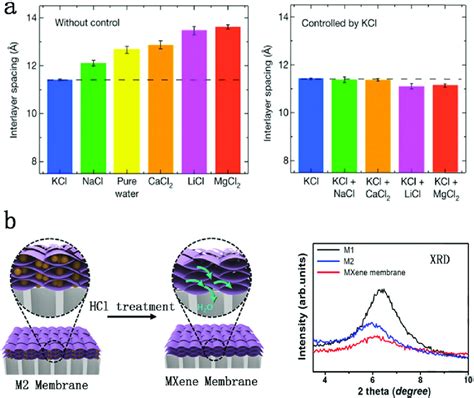Structural Regulation Of Lamellar Membranes Based On The Physical Download Scientific Diagram