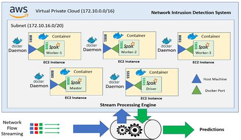 Figure 1 From Spark Based Distributed Intelligent Network Intrusion Detection System For Unified