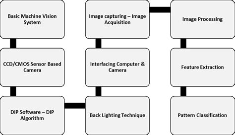 machine vision techniques foundational procedures [14] download