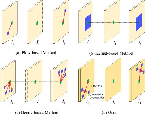 Figure 1 From Flow Guidance Deformable Compensation Network For Video