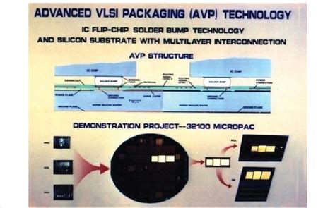 Si On Si Advanced VLSI Package Design Download Scientific Diagram