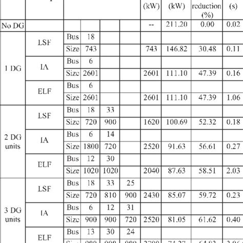 Simple Distribution System With Single Dg Download Scientific Diagram