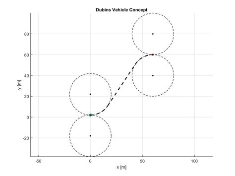 an example of dubins path is shown the start point in green is