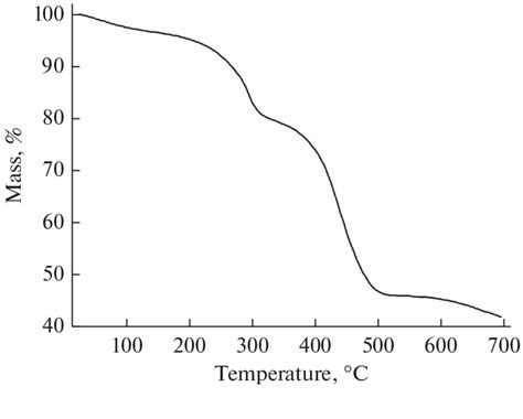 Tga Plot Of The Sample Of I Download Scientific Diagram