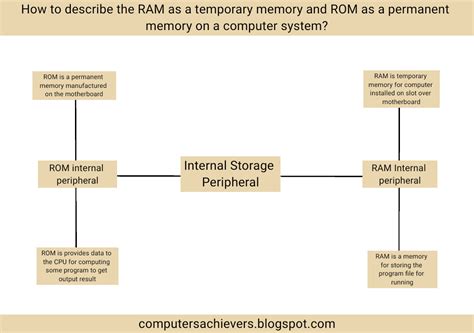 How To Describe The Ram As A Temporary Memory And Rom As A Permanent