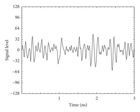 Snapshots Of The Original Laser Chaos Time Series Signal And Its Download Scientific Diagram