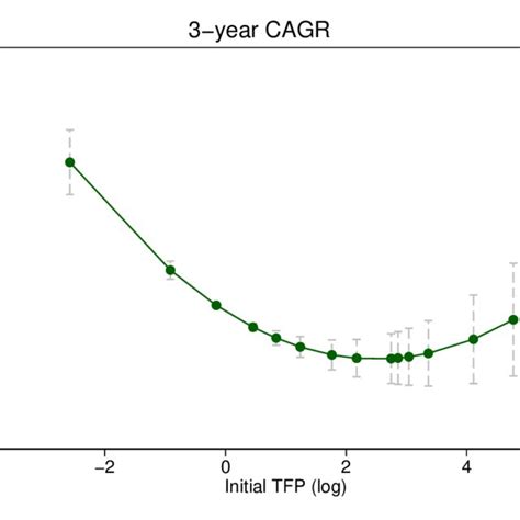 Expected Tfp Growth Based On Initial Tfp Levels Download Scientific Diagram
