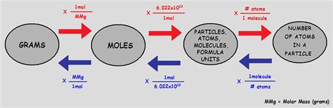 Chemistry J A K H Mole Conversion