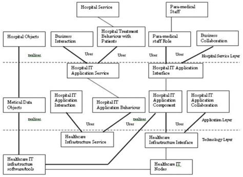 Archimate Concepts Relationship Between Layers Adapted [18] Download
