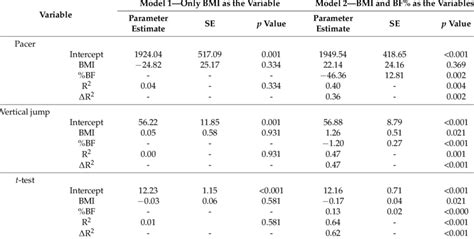 Hierarchical Linear Models Of Body Mass Index Relative Adiposity And