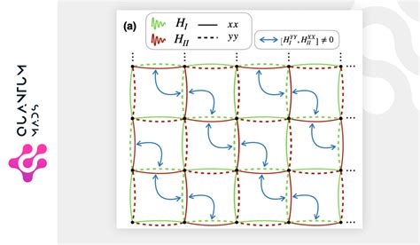 Digital Analog Quantum Simulations Using The Cross Resonance Effect Quantum Mads