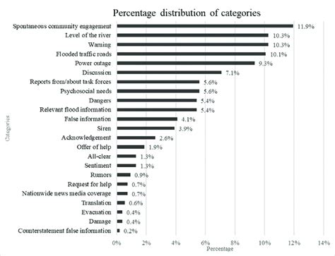 Percentage Distribution Of Categories Download Scientific Diagram