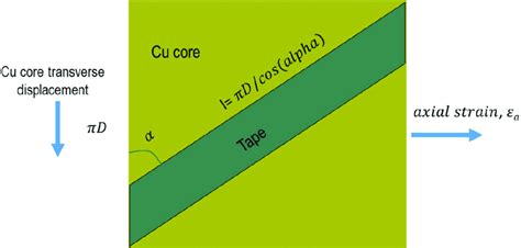 Schematic Sketch Of A Corc ® Cable In A Rectangular Plane For