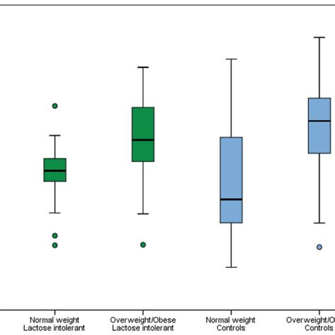 Box Plots Of The Comparison Of Height Standard Deviation Scores Of Download Scientific Diagram
