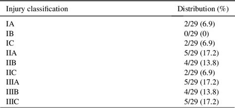 Table From AO Spine Upper Cervical Injury Classification System A Description And Reliability