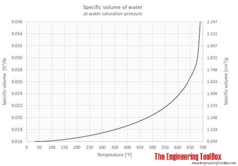 specific volume calculator connelarianna