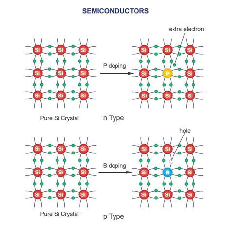 Semiconductors P Type Has Positive Charge Carriers Holes N Type Has Negative Charge Carriers