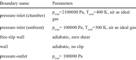 Boundary Conditions For Validation Download Scientific Diagram