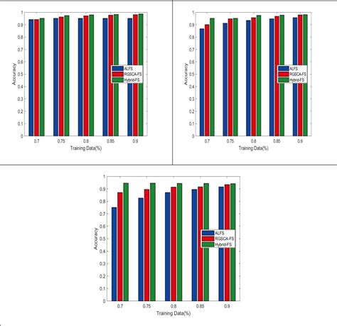 Figure 5 From Deep Learning And Fuzzy Rule Based Hybrid Fusion Model For Data Classification