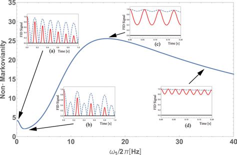 Non Markovianity Measure Mathcal N As A Function Of ω 1 Each Inset