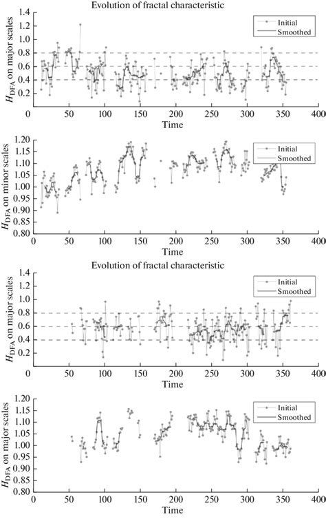 Graphs Showing Evolution Of Fractal Characteristic During 2015