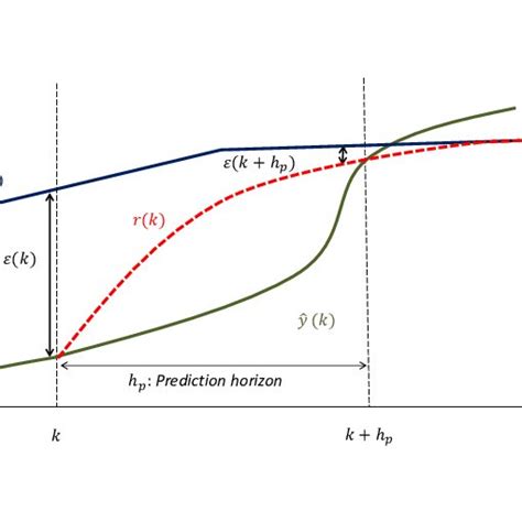 The Basic Idea Of MPC CP Approach Download Scientific Diagram
