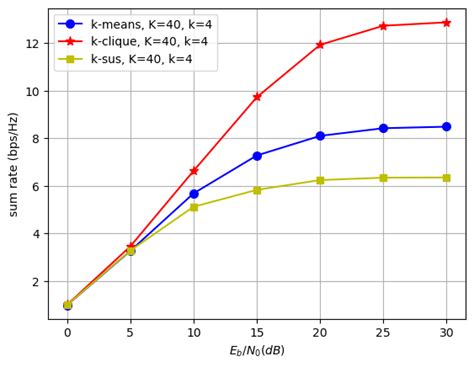 Comparison Of The Proposed K Clique Method With K Means And K Sus Download Scientific Diagram