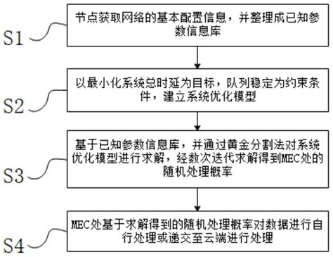 Random Unloading Method And System For Mec Server Eureka Patsnap