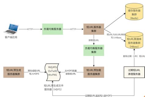 【java】短 Url 生成器设计：百亿短 Url 怎样做到无冲突？百亿短url怎么做到不冲突 Csdn博客